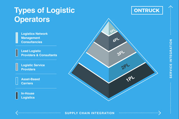 Definitions of 1PL, 2PL, 3PL, 4PL, and others in supply chain