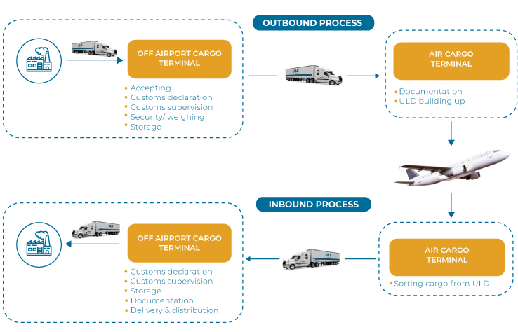 Off-airport Cargo Terminal | ALS Off airport cargo terminal in vietnam